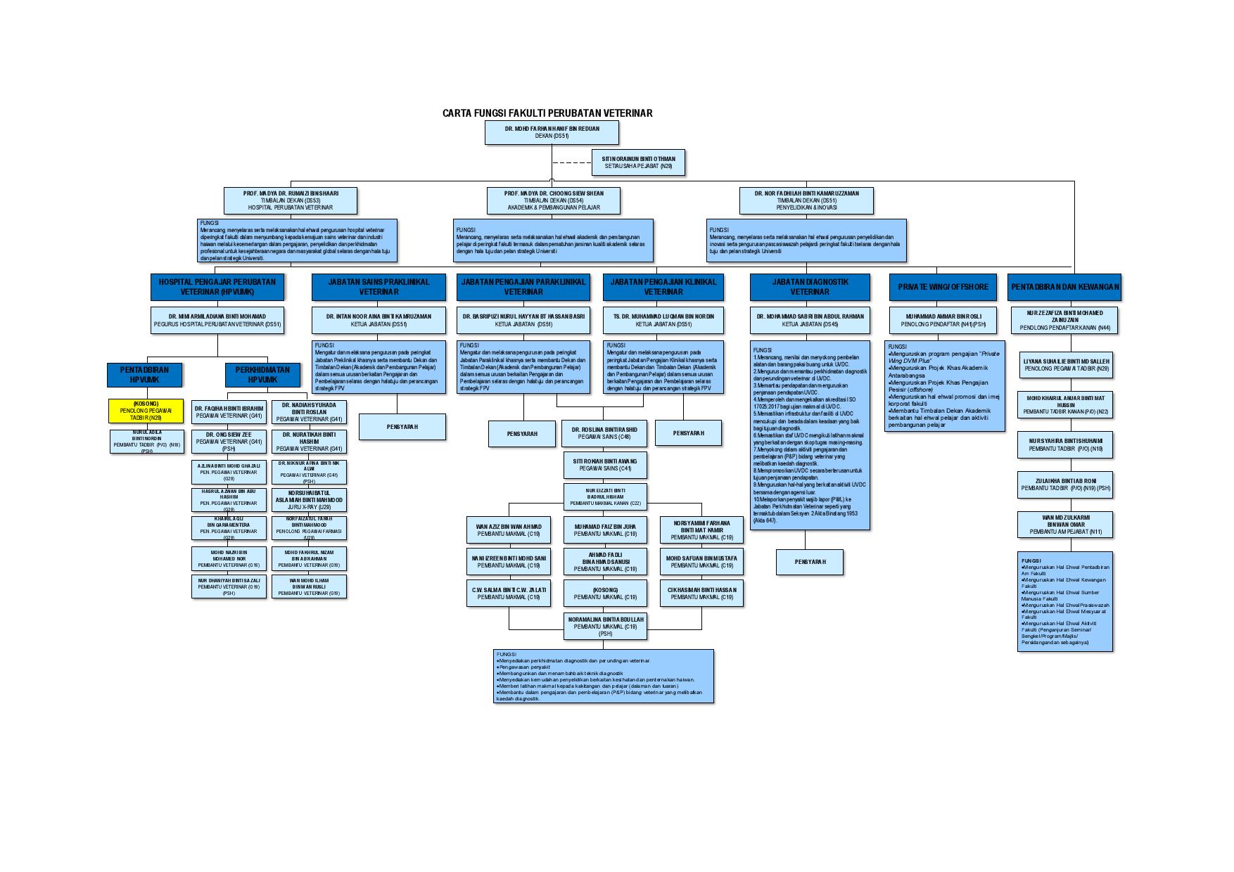 ORGANIZATION CHART - FACULTY OF VETERINARY MEDICINE UNIVERSITI MALAYSIA ...