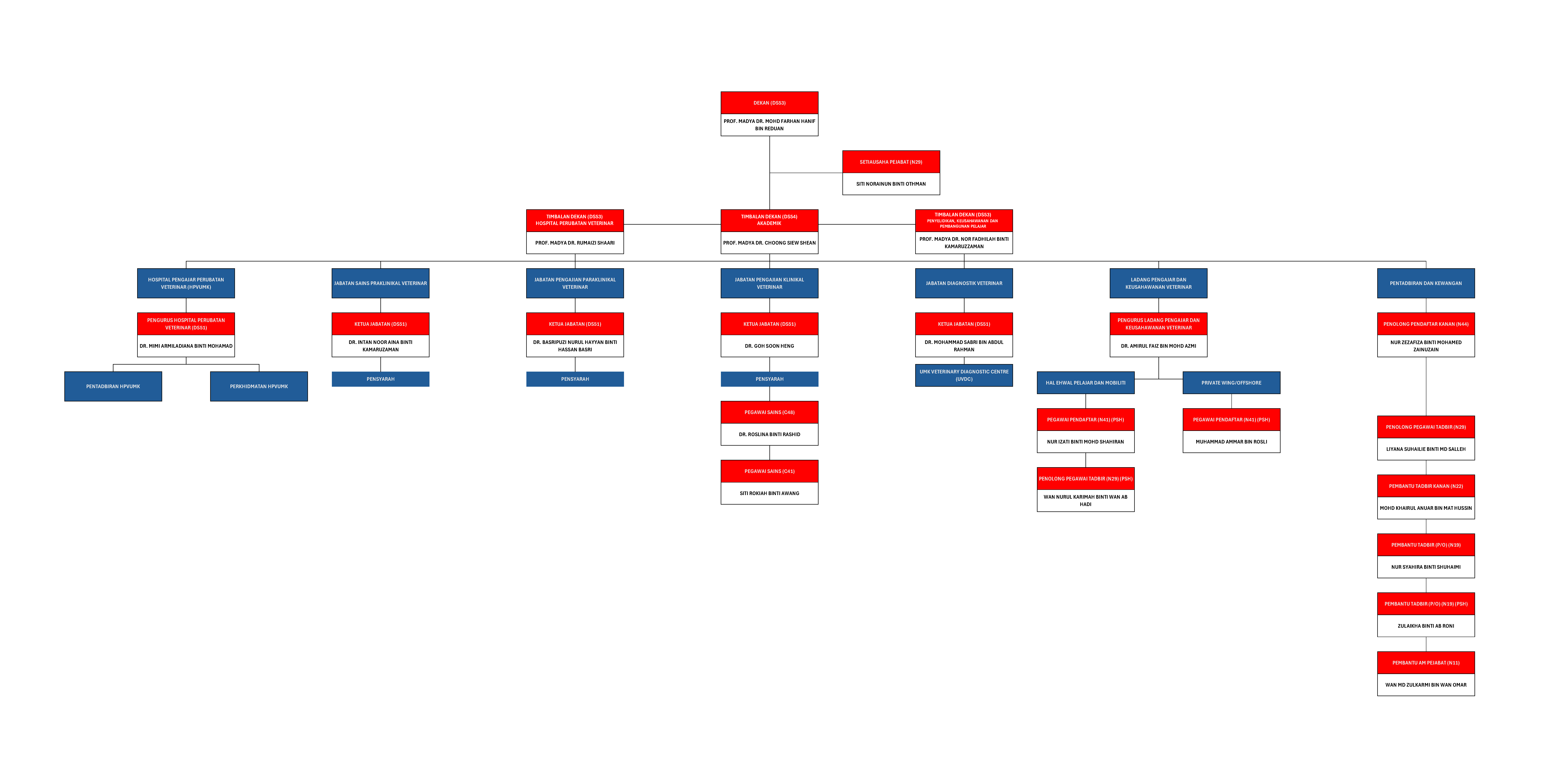 ORGANIZATION CHART - FACULTY OF VETERINARY MEDICINE UNIVERSITI MALAYSIA ...